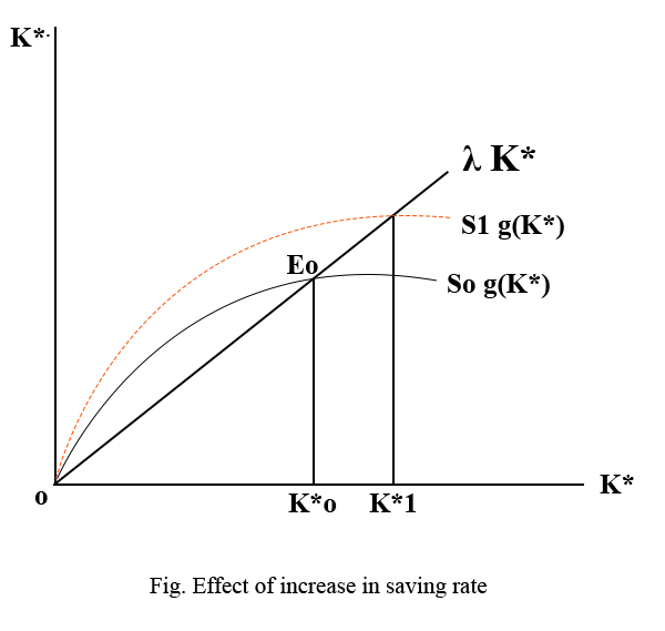 Solow – Swan Growth Model (Derivation with Diagram)
