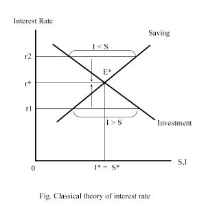 Theories of Interest Rate Determination – Classical Theory of Interest ...