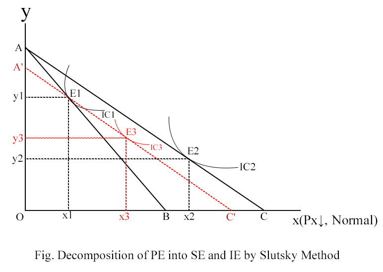 Slustsky Method of Decomposition of Price Effect - Banking Gyan